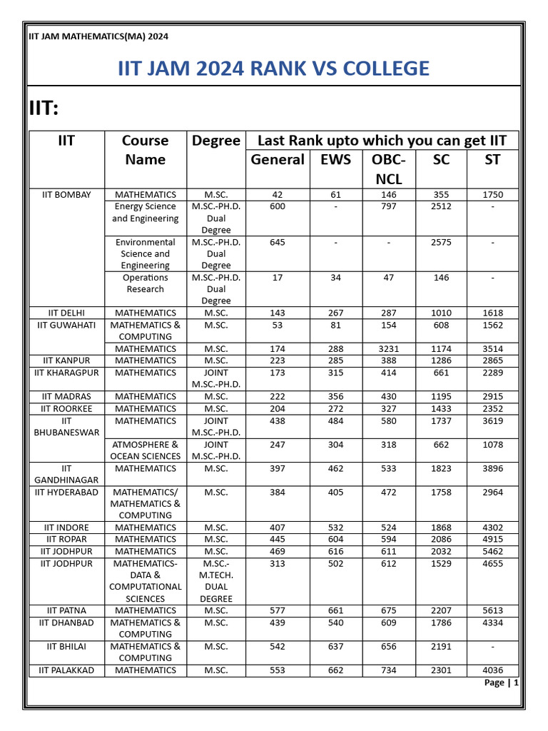 IIT JAM 2024 RANK VS COLLEGE | PDF | Education Policy | Educational Institutions