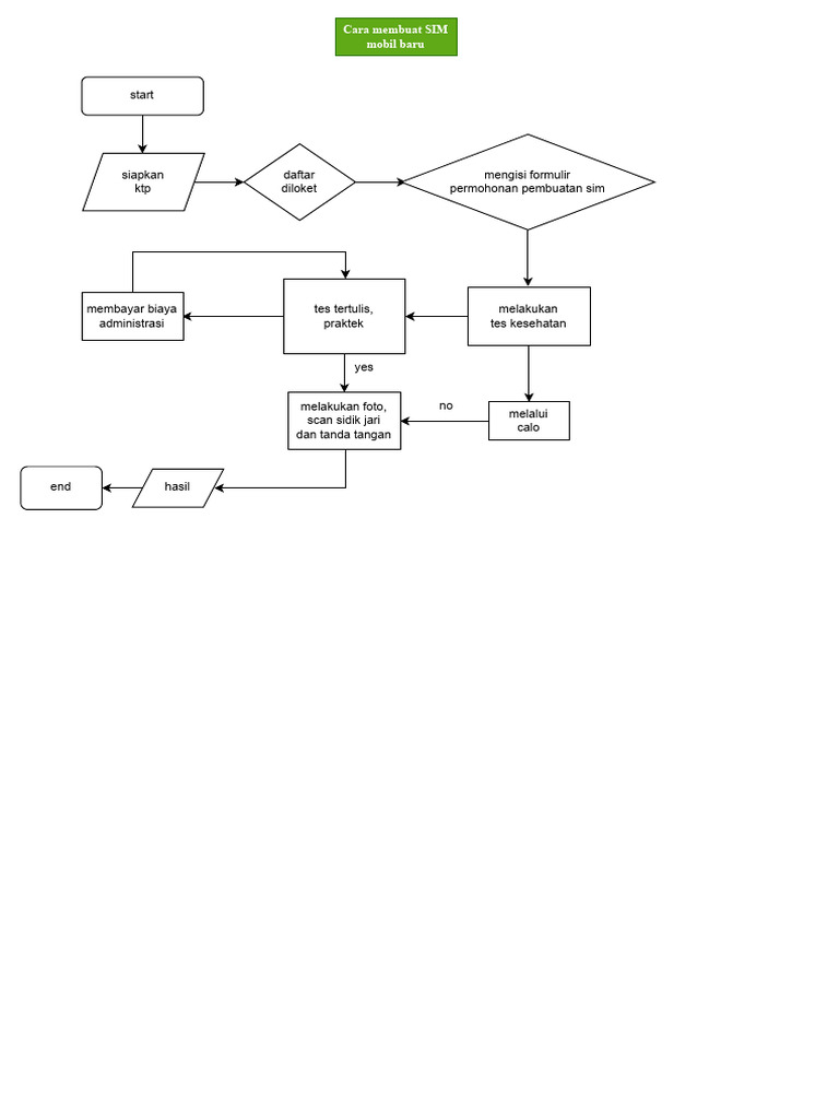 Flowchart (Pembuatan SIM Mobil Baru) - Mas Aji Fatahillah - Manufaktur ...