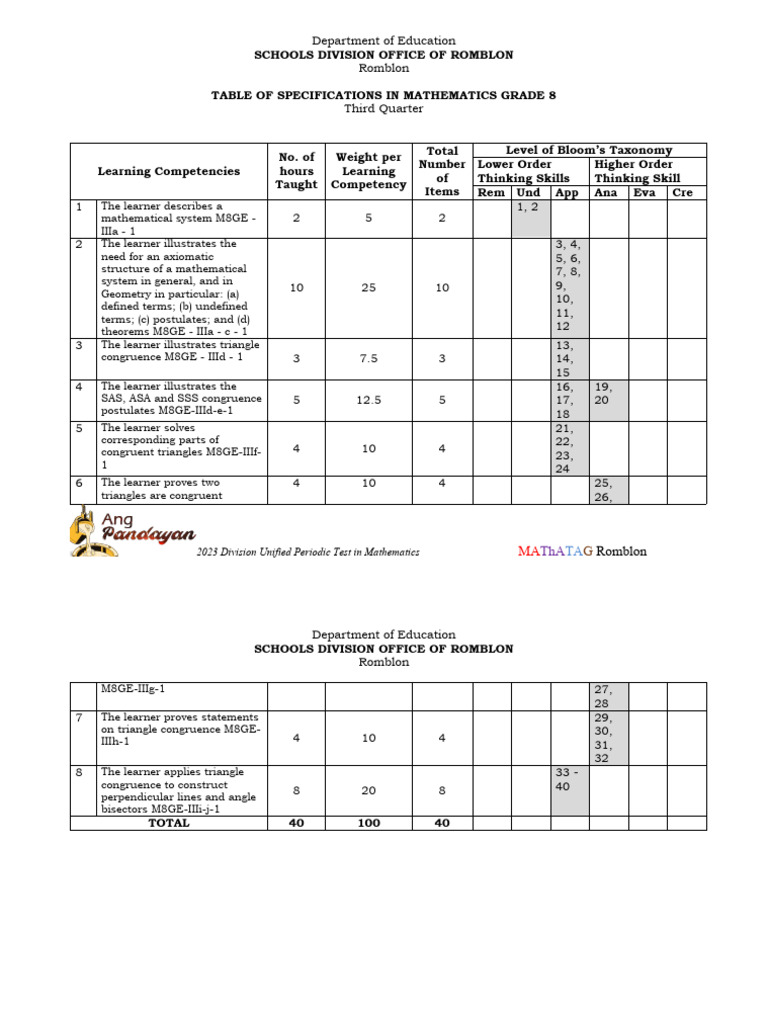 Grade 8 Math Specifications Romblon | PDF | Elementary Mathematics ...