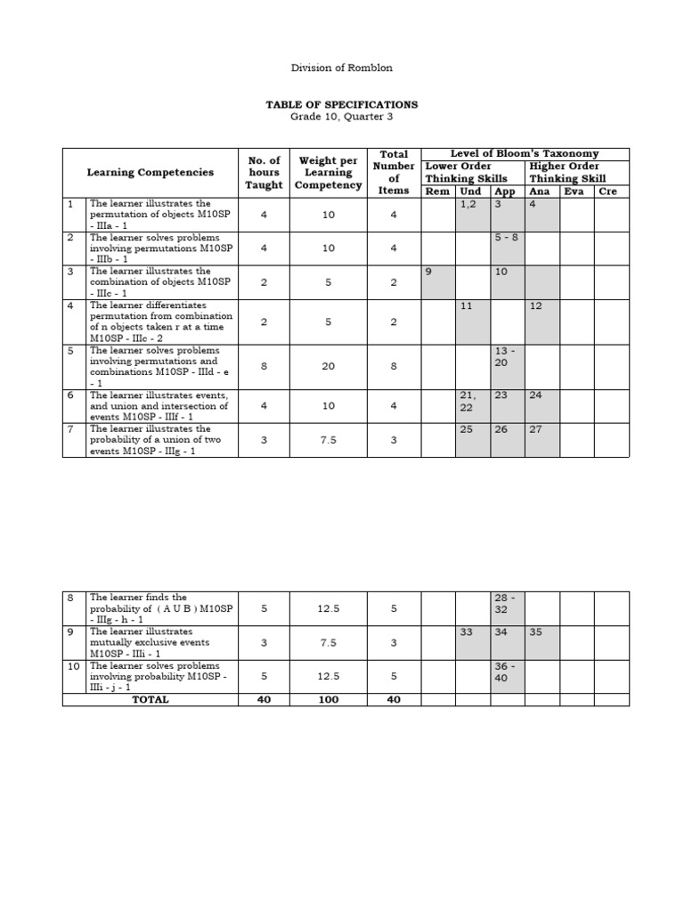 Grade 10 - Math Unified PT - TOS - Final 1 | PDF | Learning | Mathematics