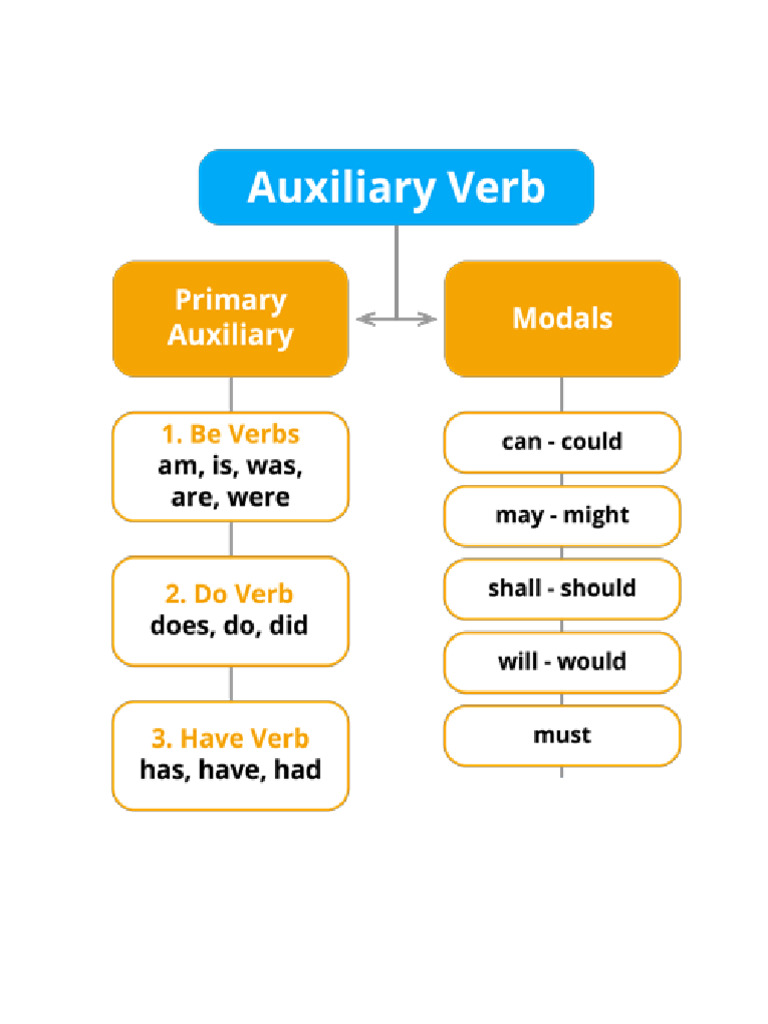 Auxiliary Verbs | PDF