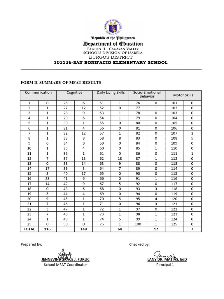 SBES Form D. Summary of MFAT Results | PDF | Neuroscience | Psychology