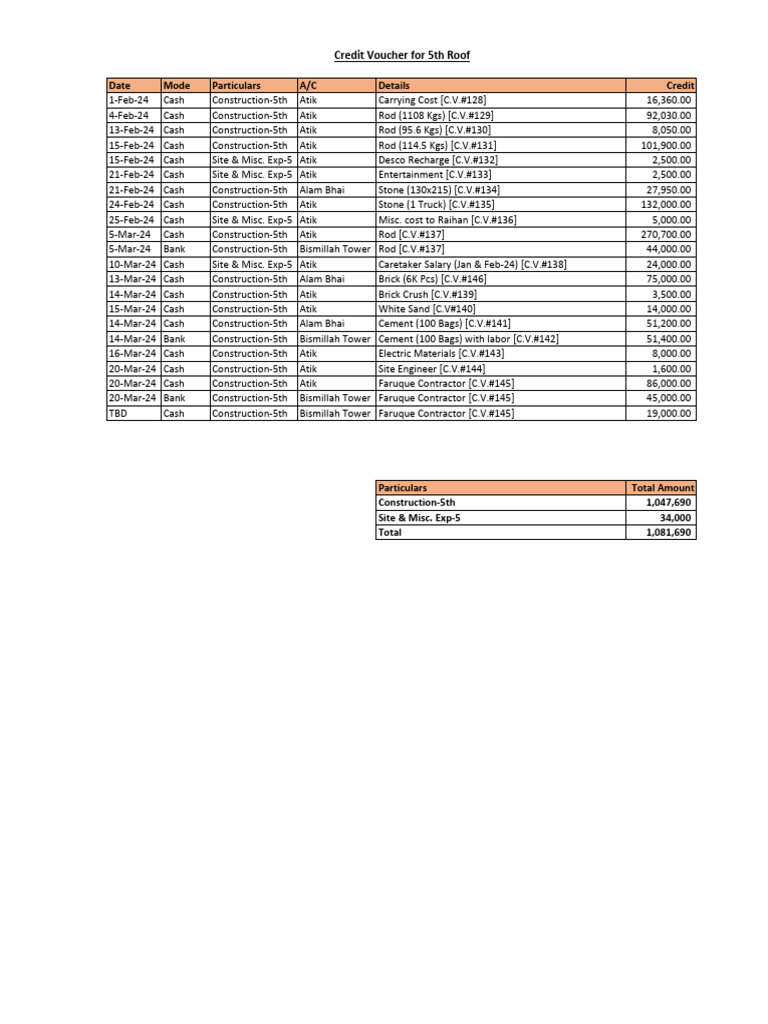 Credit Voucher - 5th Roof | PDF | Building Materials | Building Engineering