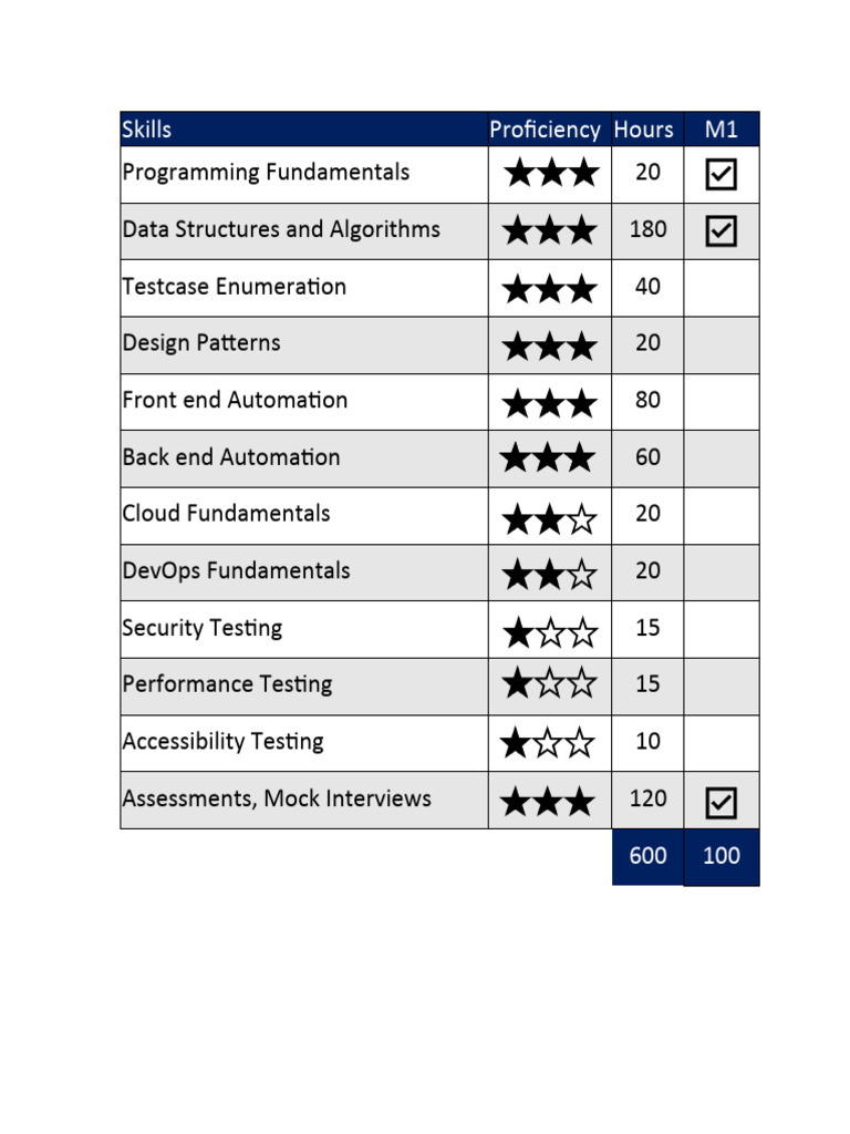6 Months - SDET Learning Planner | PDF | Cloud Computing | Algorithms