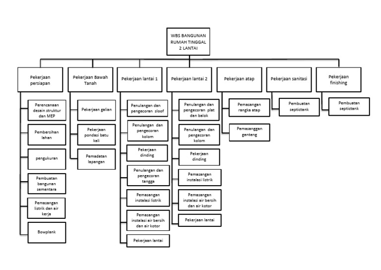 WBS Pembangunan Rumah 2 Lantai | PDF