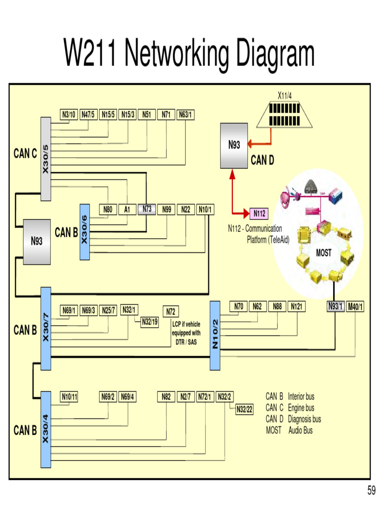 W211 CAN Bus Networking Overview | PDF | Wheeled Vehicles | Motor Vehicle
