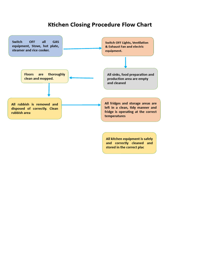 Ktichen Closing Procedure Flow Chart | PDF