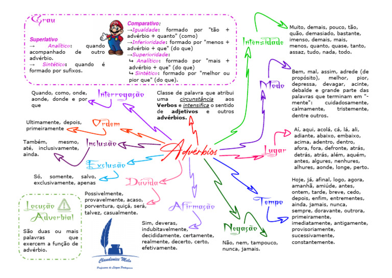 Mapa Mental de Advérbios em Português | PDF | Advérbio | Gramática