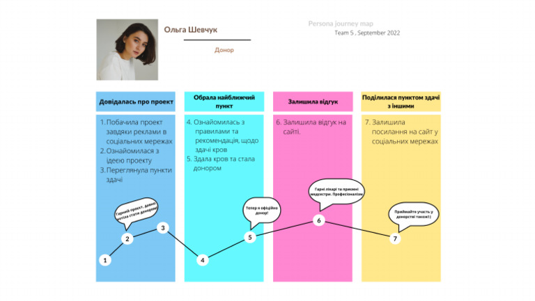 Persona Journey Map | PDF