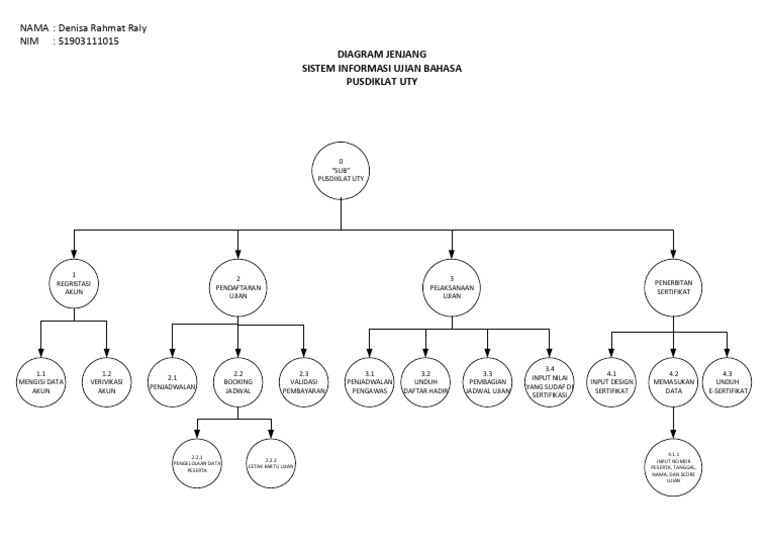 Denisa Rahmat Raly Diagram Jenjang | PDF