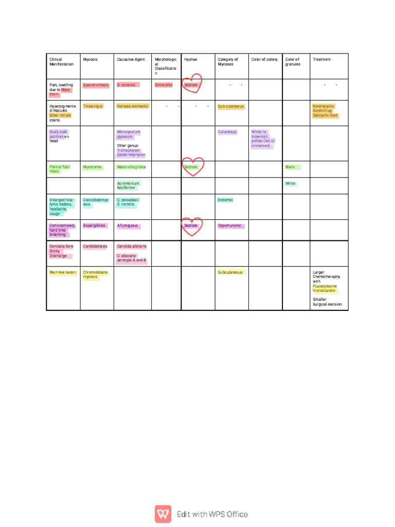 Medical Microbiology Reviewer | PDF | Cutaneous Conditions | Fungus