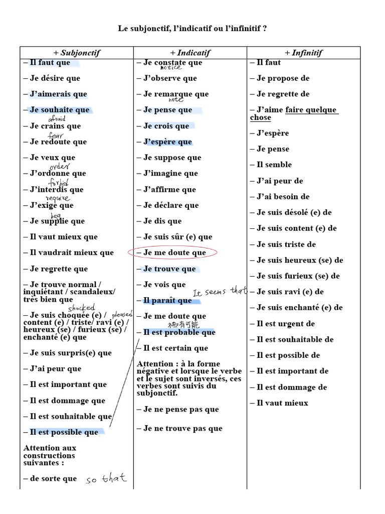 Subjonctif, Indicatif, Infinitif : Guide | PDF | Linguistique | Grammaire