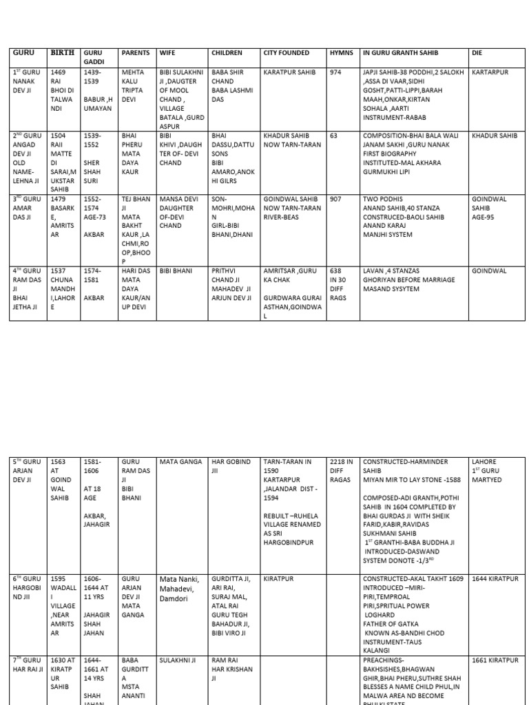 Guru Chart | PDF | Indian Religions | Nāstika