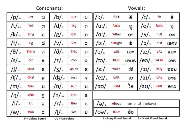 Phonetics Chart Pronunciation Consonant Vowels | PDF