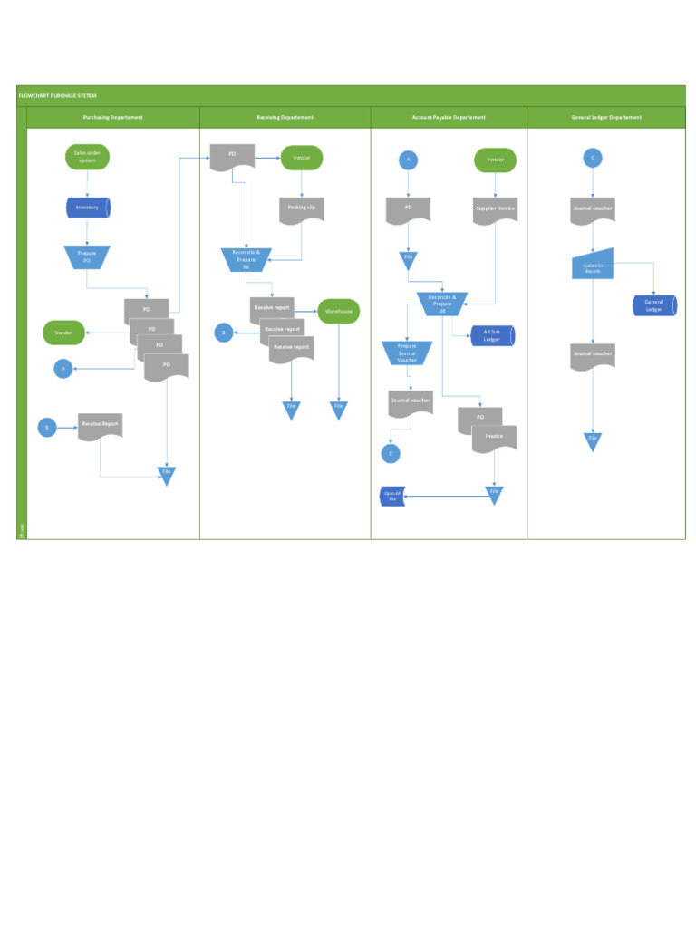 Flowchart Purchase System | PDF | Accounting | Business Documents