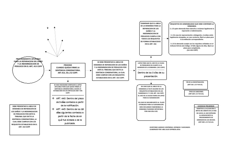 Esquema Del Procedimiento Aplicable para La Reparacion Del Daño y La ...