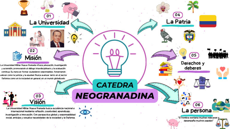 Mapa Mental Catedra Neogranadina | PDF