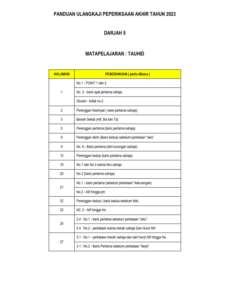 Panduan Ulangkaji Tauhid Peperiksaan Akhir Tahun 2023 | PDF