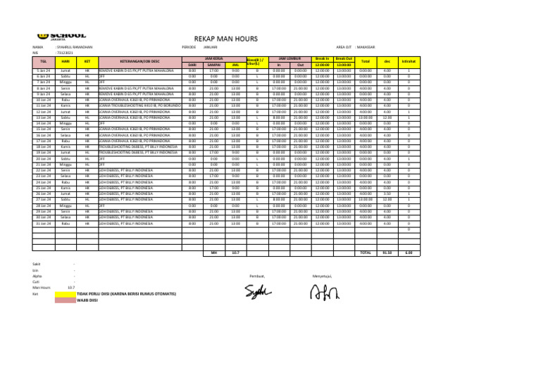 January Man Hours Report Makassar | PDF