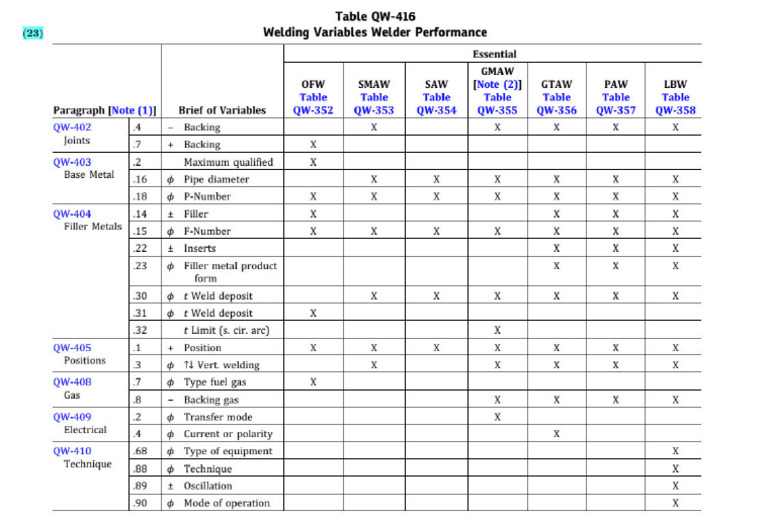 Welder Performance Variables - ASME PVB Section IX - 2023 | PDF