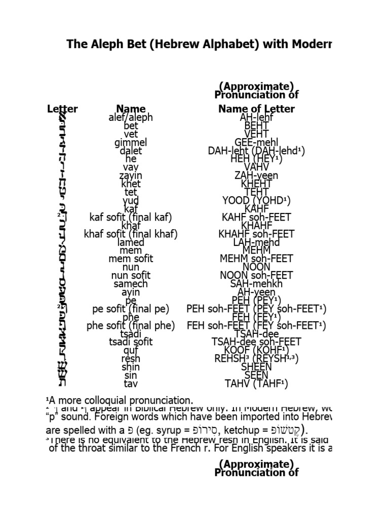 Aleph-Bet Pronunciation 8 | PDF | Collation | Languages Of Israel