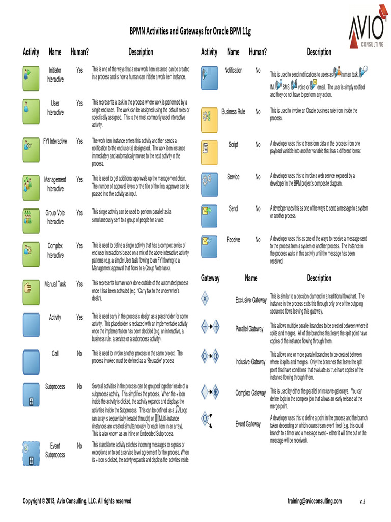 BPMN Activities and Gateways For Oracle BPM 11g | PDF | Business Process Management | Process ...