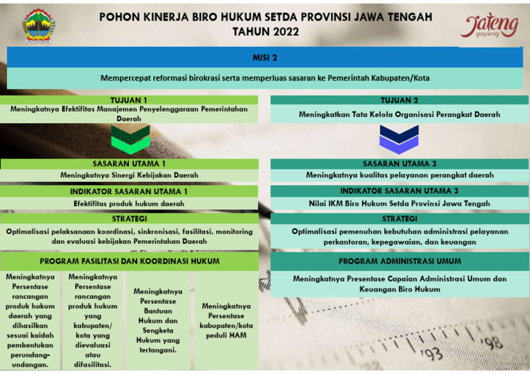Pohon Kinerja Biro Hukum TH 2022 | PDF