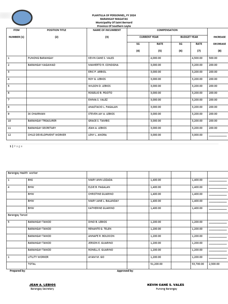 Plantilla of Personnel | PDF