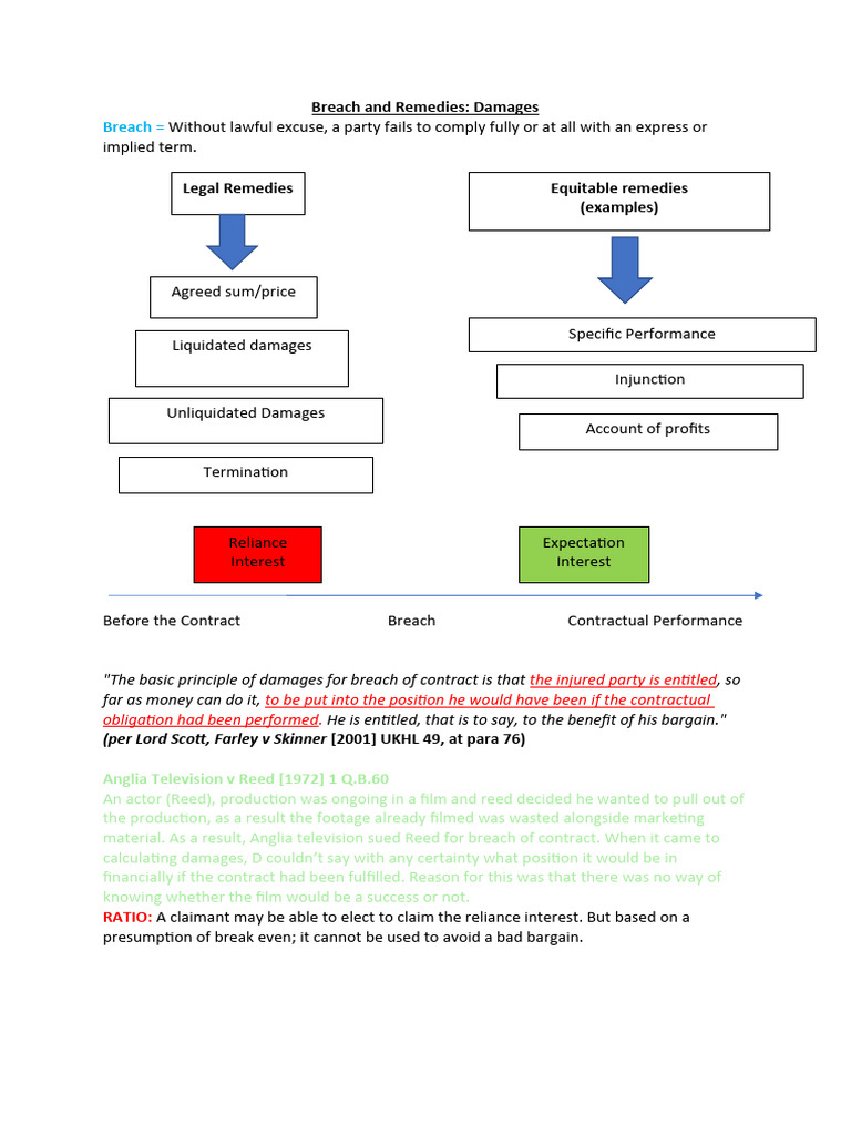 Contract Breach and Damages Explained | PDF | Finance & Money Management
