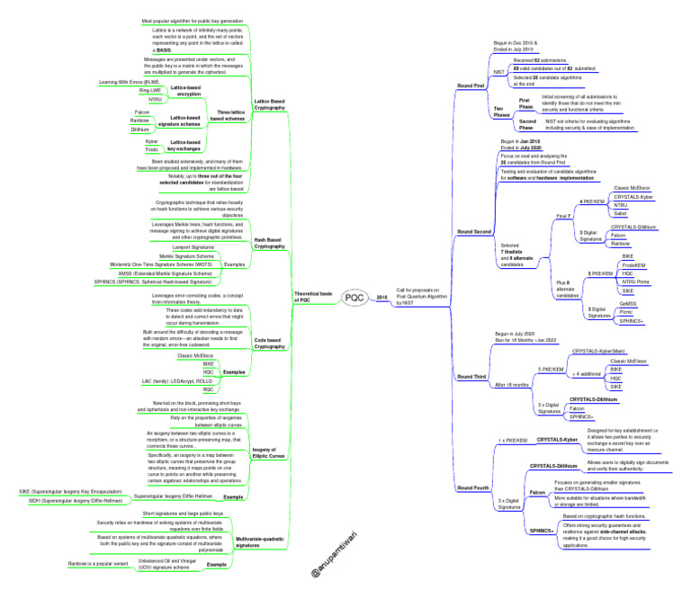 Post-Quantum Cryptography Overview | PDF | Cryptography | Cyberwarfare