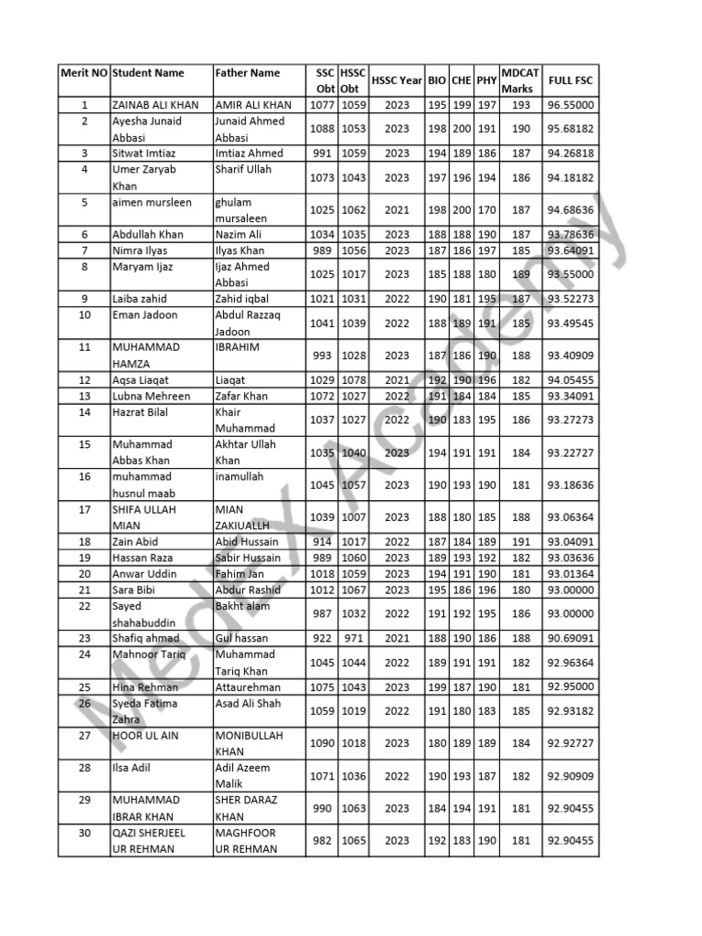 Kmu Bds Merit List If FSC For All Counts | PDF