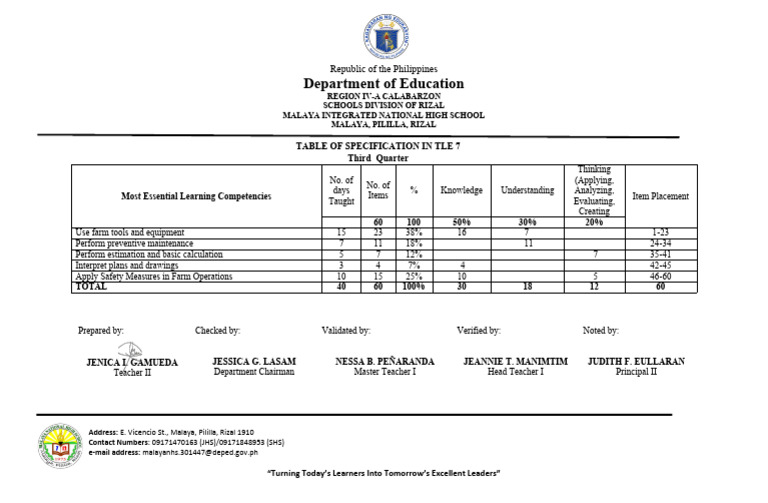 TLE_THIRDQ_G7-TOS | PDF | Cognitive Science | Behavior Modification