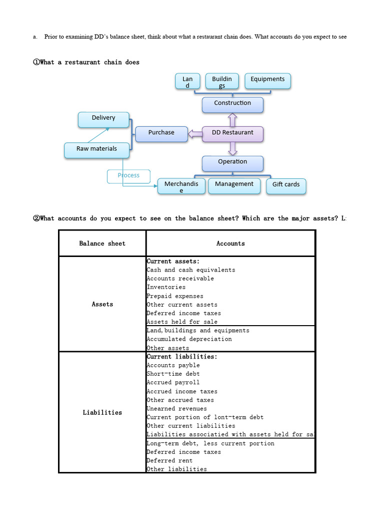 DD Restaurant 最终 | PDF | Expense | Equity (Finance)