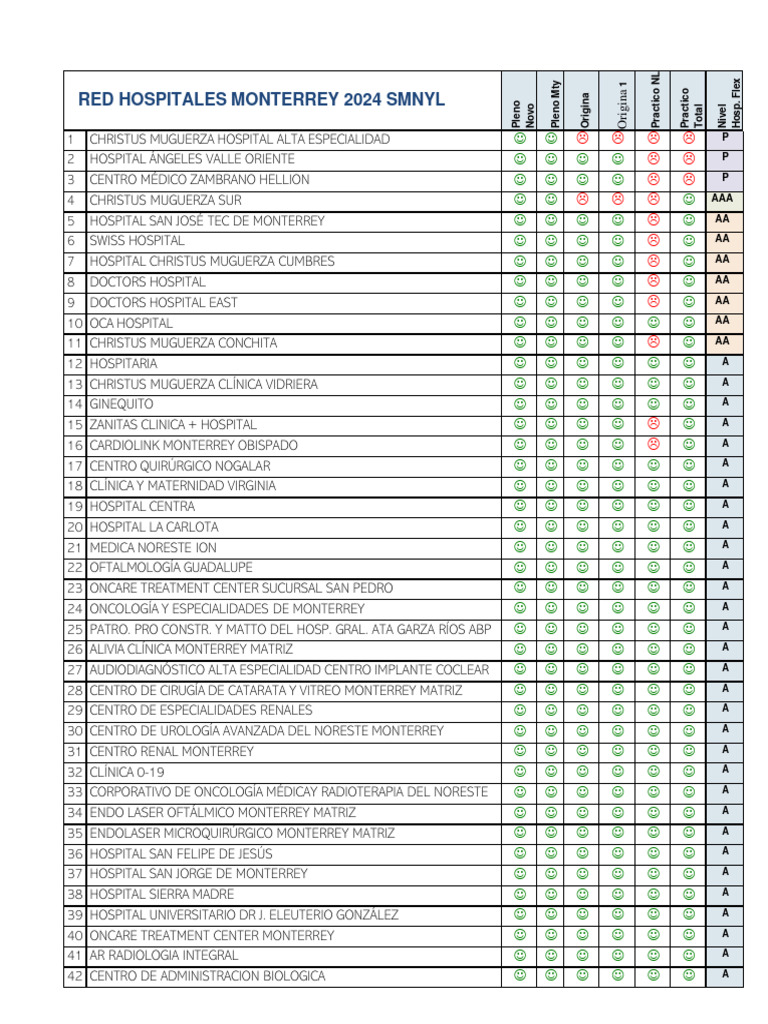 Red Hospitales Smnyl Monterrey 2024 | PDF | Cáncer | Especialidades Medicas