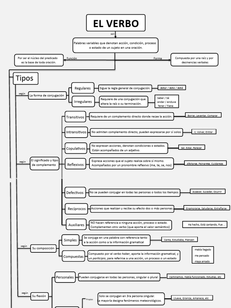 Mapa Conceptual Del Verbo 3 | PDF | Verbo | Mecánica del lenguaje
