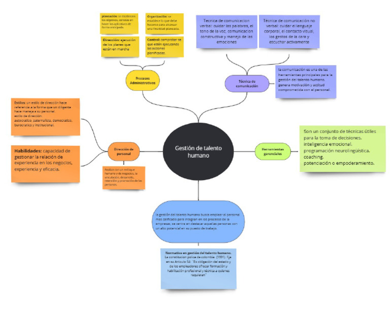 Mapa Conceptual de Los Conceptos Básicos para La Gestión Del Talento Humano. | PDF