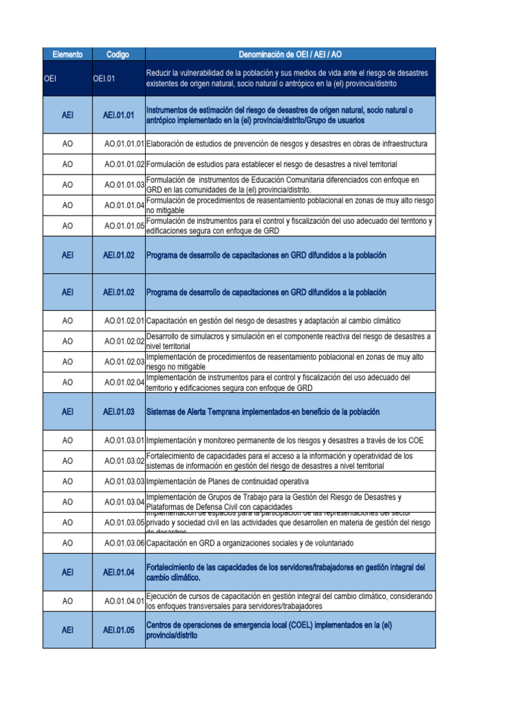 Anexo 01 Matriz de OEI. AEI. y AO | PDF