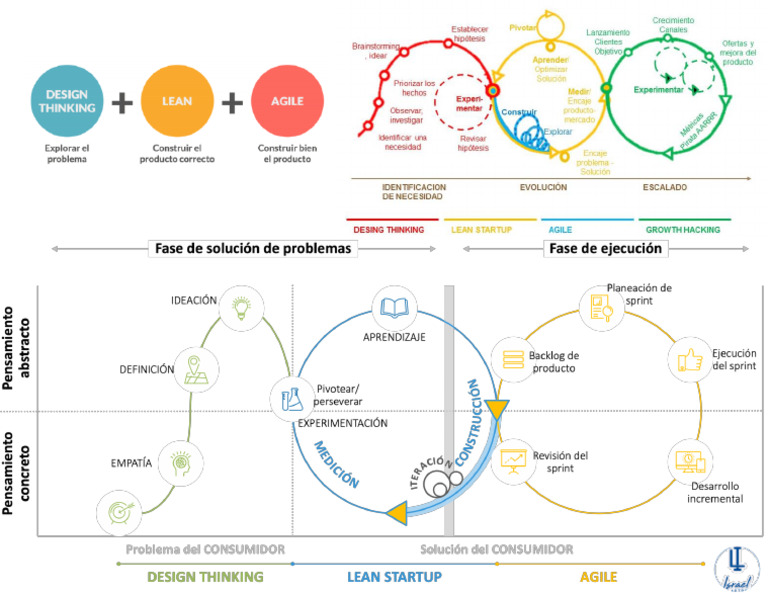 Design Thinking Lean Startup Agile 1710428046 Pdf
