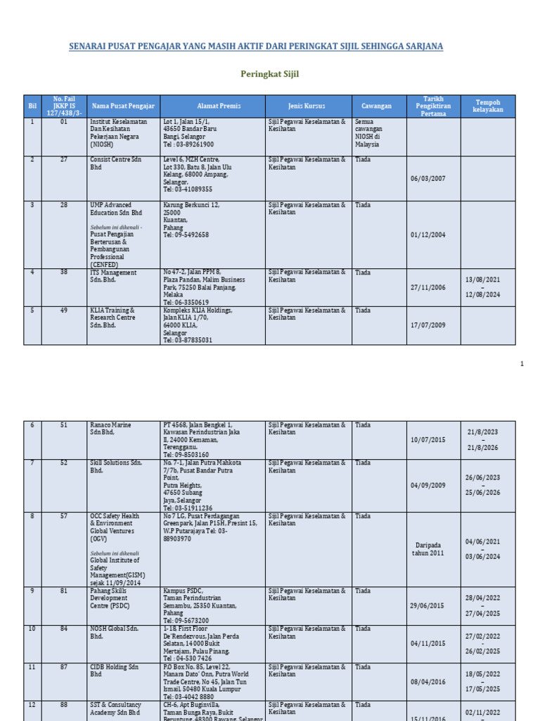 Senarai Pusat Pengajar SHO - 12122023 | PDF