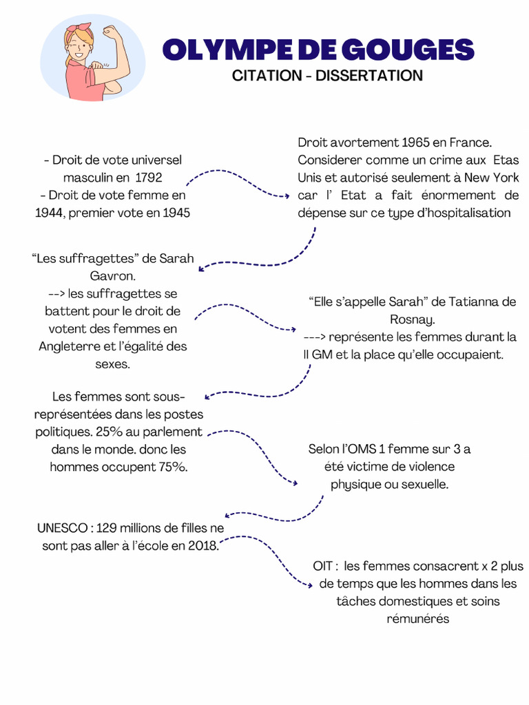 Olympe de Gouges DDHF Exemple Pour Le Bac | PDF
