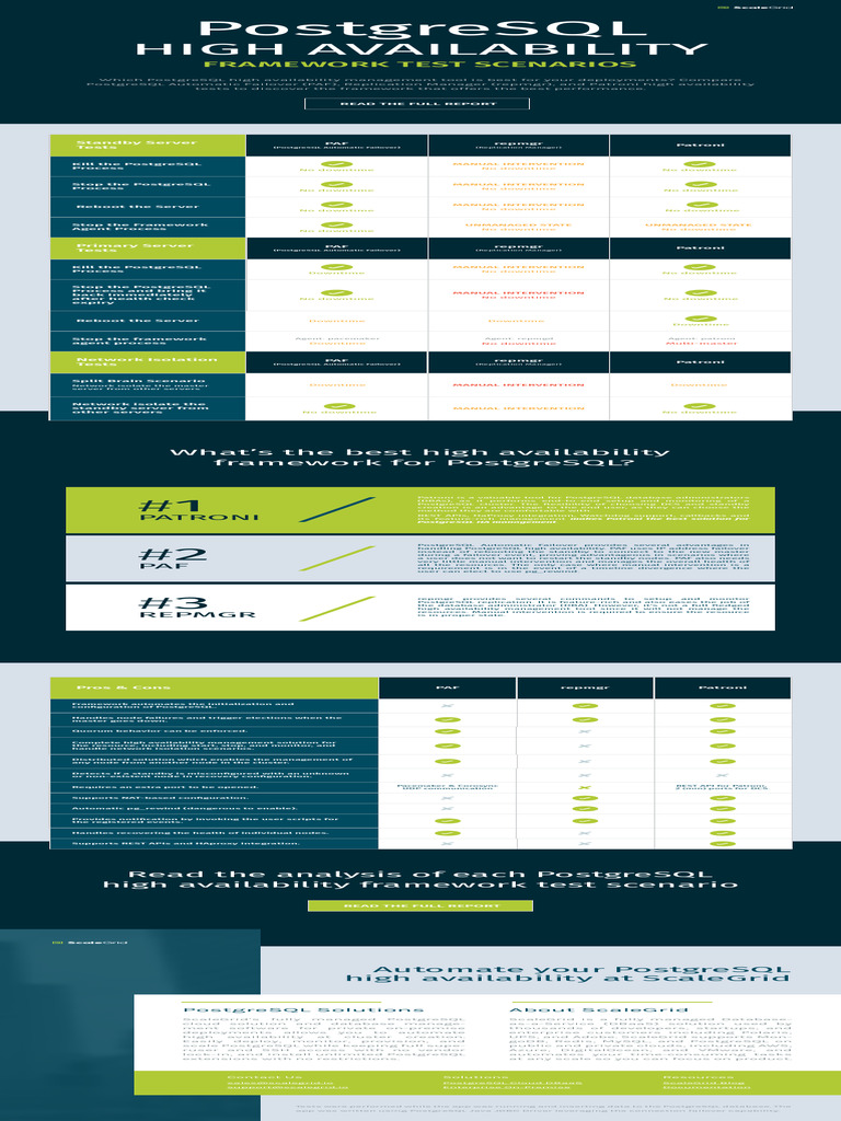 PostgreSQL Compare High Availability Frameworks Infographic ScaleGrid ...