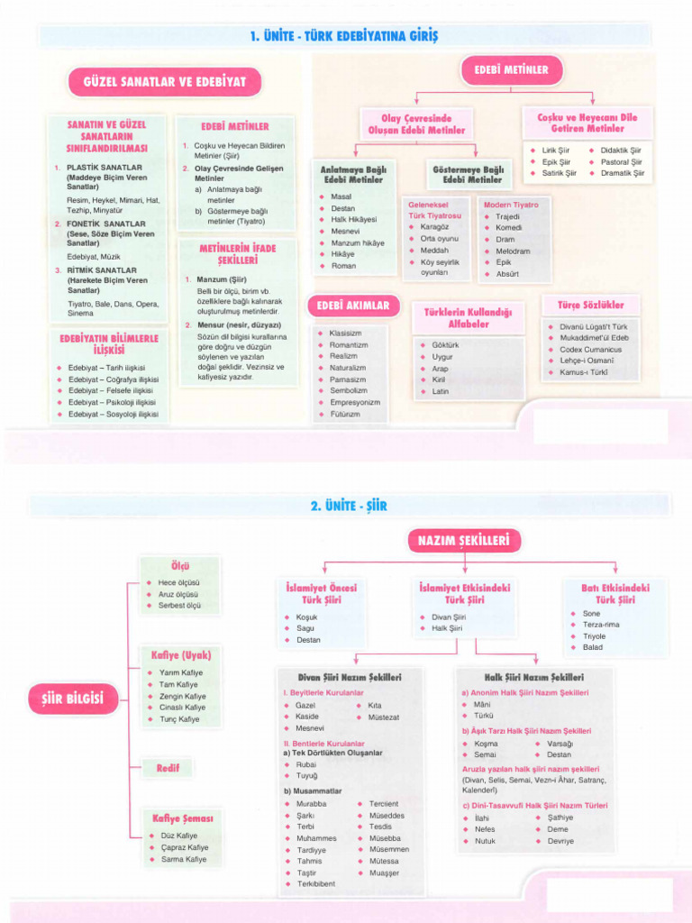 Ayt Edebi̇yat Kavram Hari̇tasi | PDF