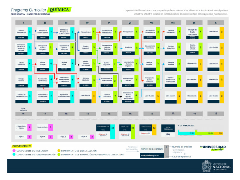 Malla Curricular Química Unal | PDF