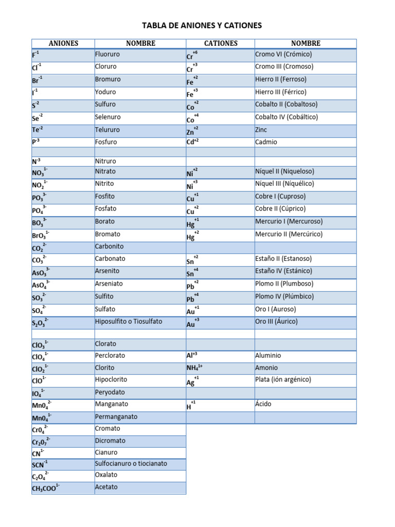 Aniones y Cationes Tabla | PDF | Cobre | Compuestos químicos