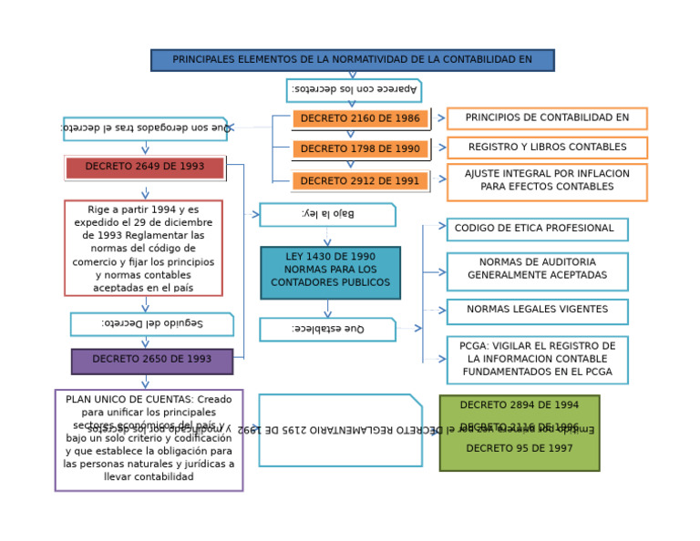 Mapa Conceptual Normatividad de La Contabilidad en Colombia | PDF ...