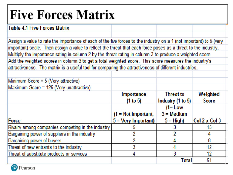 Porters 5 Forces Matrix | PDF