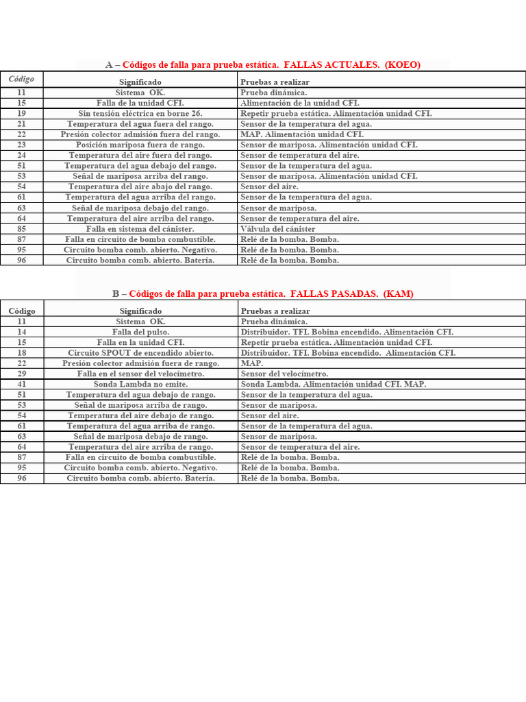 Codigos Ford Odb1 | PDF | Relé | Bomba