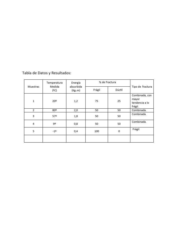 Hoja De Reporte De Datos Resultados Ensayo De Impacto Resuelta Completa Pdf Mecánica De 