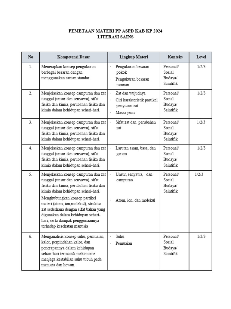 Literasi Sains Pemetaan Materi PP Aspd Kab KP 2024 | PDF | Kesehatan Holistik