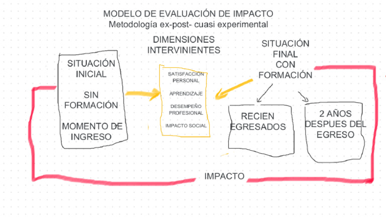 Modelo de Impacto | PDF